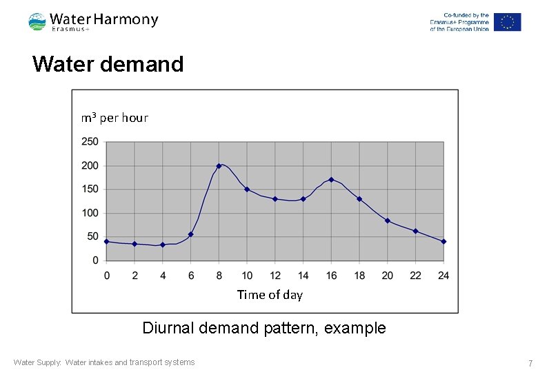 Water intakes and transport systems Prof em Oddvar