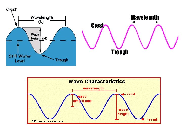 Introduction to Waves Essential Question What are the