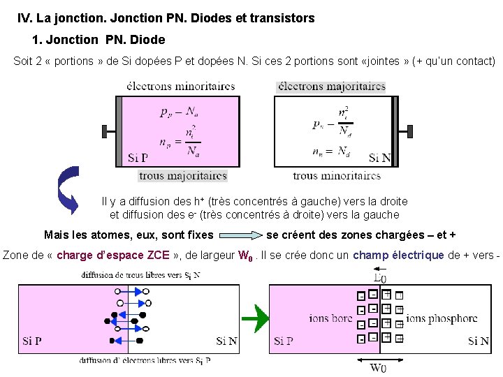 IV La jonction Jonction PN Diodes et transistors