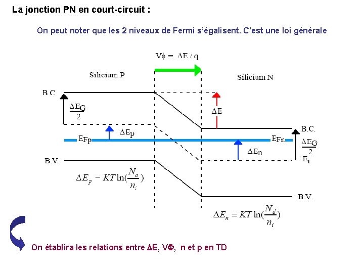 IV La jonction Jonction PN Diodes et transistors