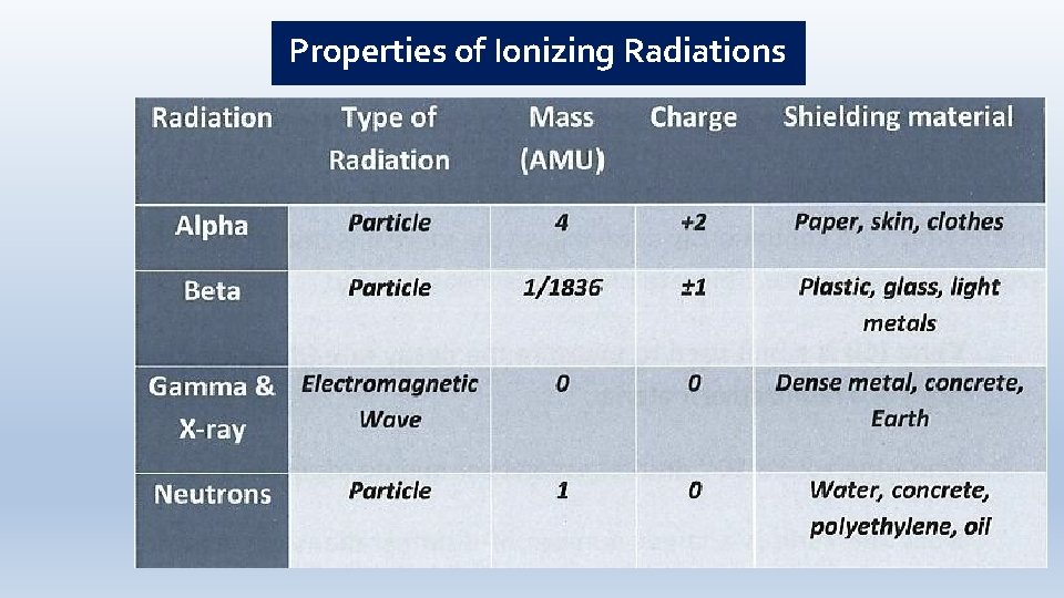RADIATION BIOLOGY Lecture 4 By Dr Zaid Shaker