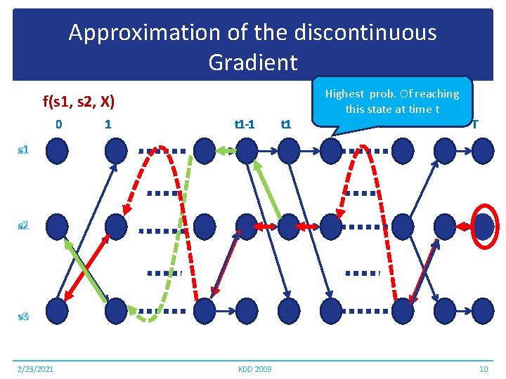 Constrained Optimization for ValidationGuided Conditional Random Field Learning