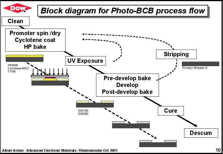 Cyclotene Advanced Electronics Resins CH Si CH CH