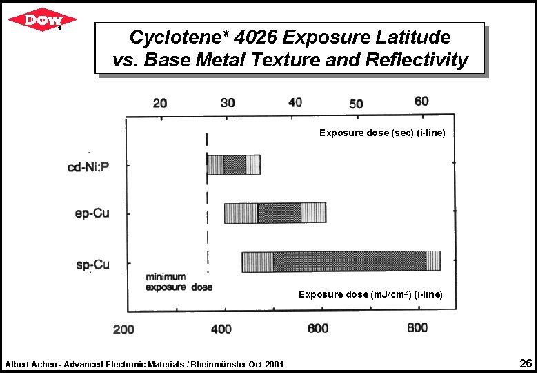 Cyclotene Advanced Electronics Resins CH Si CH CH