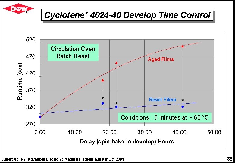 Cyclotene Advanced Electronics Resins CH Si CH CH