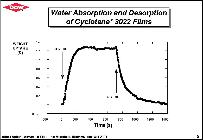 Cyclotene Advanced Electronics Resins CH Si CH CH