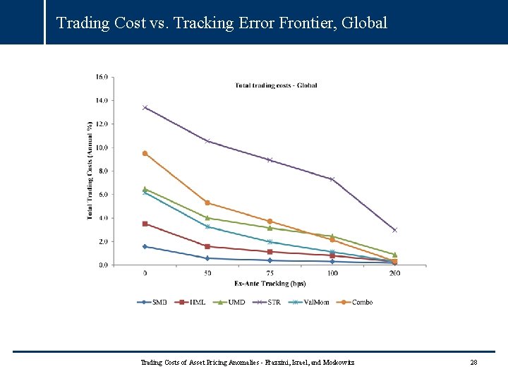 Trading Costs of Asset Pricing Anomalies Andrea Frazzini