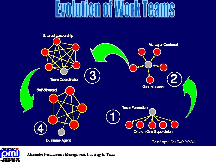 Based upon Abe Raab Model Alexander Performance Management