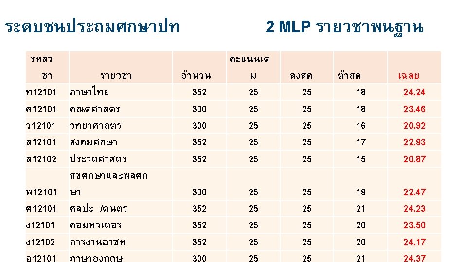The Mock Test Summary Table Primary 2 Subject