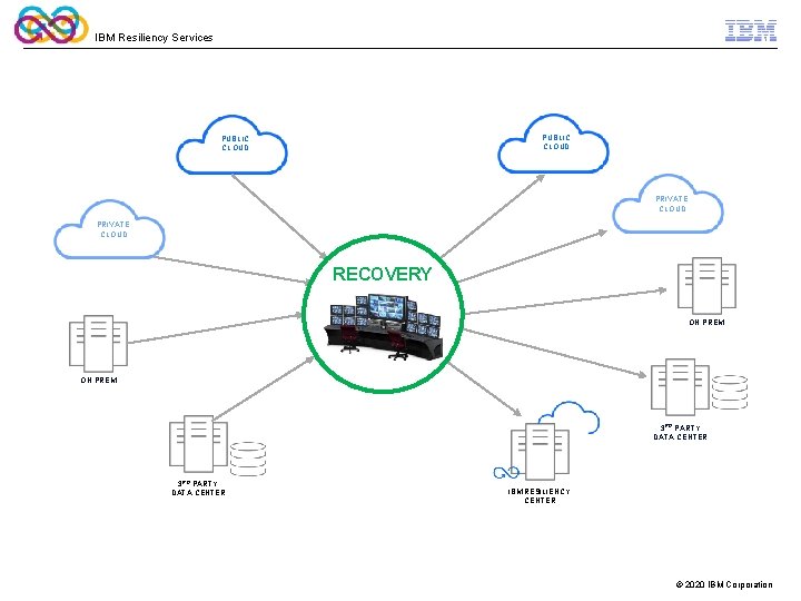 IBM Resiliency Services IBM Resiliency Orchestration Deploy best