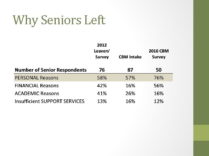 Why Seniors Leave and How to Help Them