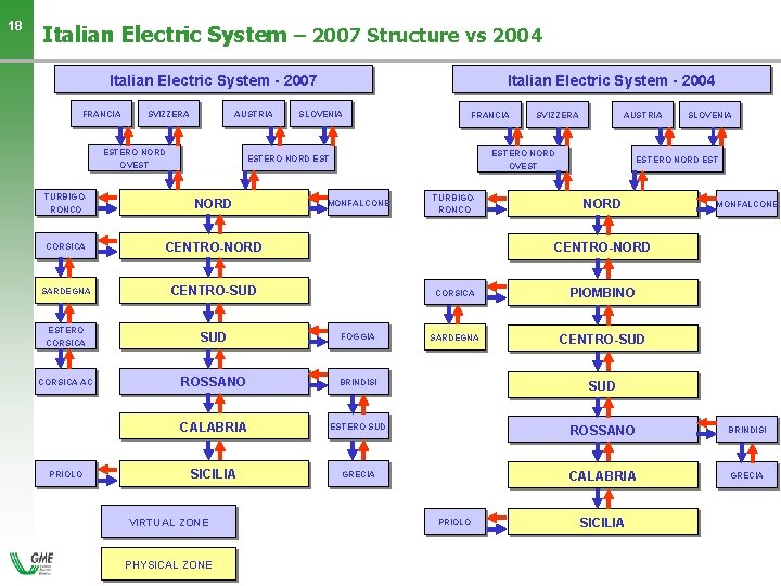 How Italian electricity market manages network constraints Rome