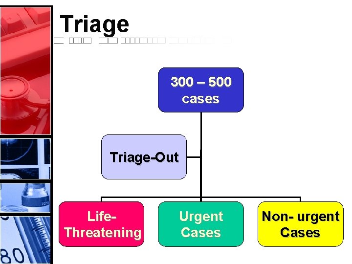 Emergency Medicine Objectives Acute medical illnesses Acute surgical