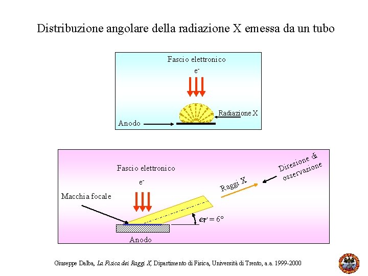 Spettro elettromagnetico Sorgenti Finestre Tipo Oggetti rilevabili Raggi