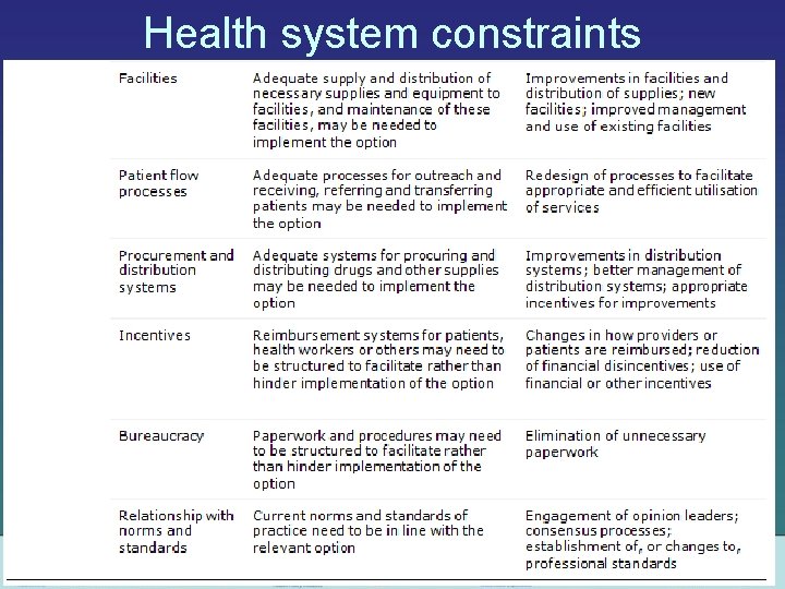 Identifying and addressing barriers to implementing policy options
