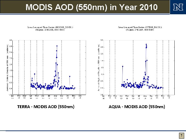 Measurement of the Aerosol Optical Depth in Moscow