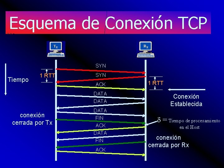TCP Transmission Control Protocol Esquema de Capas de
