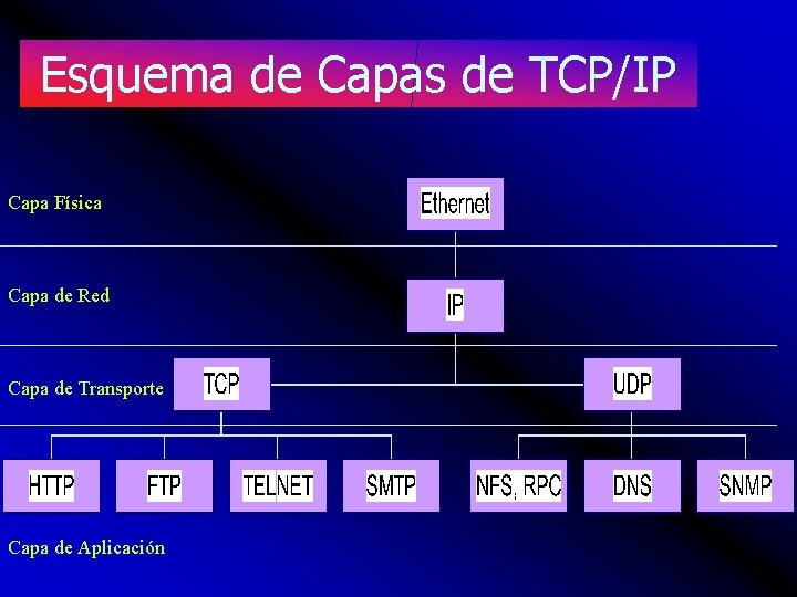 TCP Transmission Control Protocol Esquema de Capas de