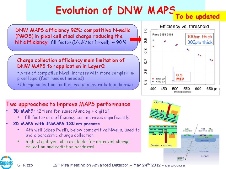 Recent Development on CMOS MAPS for the Silicon