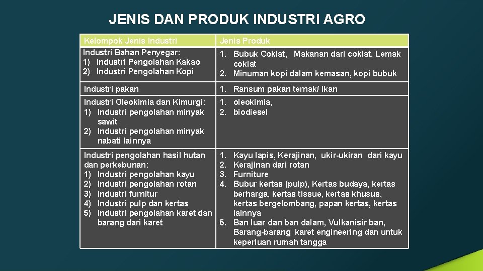 PENGEMBANGAN INDUSTRI BERBASIS AGRO PROVINSI JAWA TIMUR Kepala