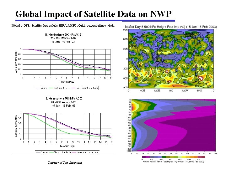 Global Impact of Satellite Data on NWP Model