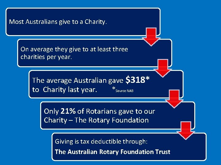 The Rotary Foundation The Centurion Program Charities in