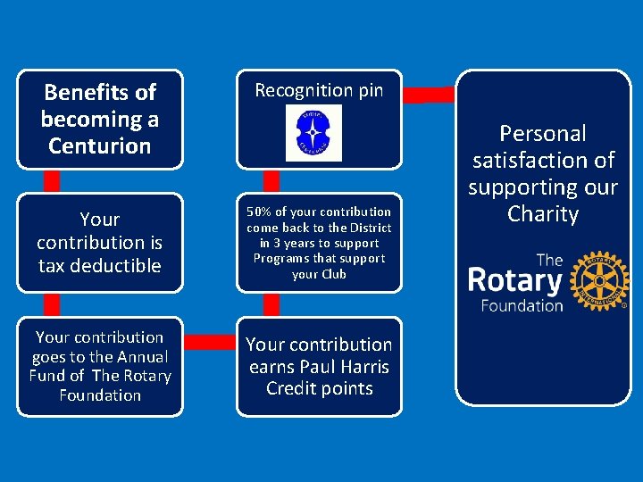 The Rotary Foundation The Centurion Program Charities in