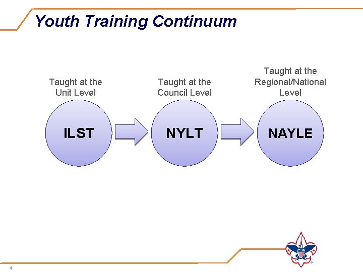 Introduction to Leadership Skills for Troops Instructor date