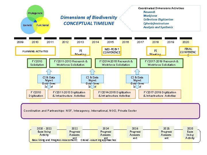 Dimensions of Biodiversity NASA Carbon Cycle Ecosystems Workshop