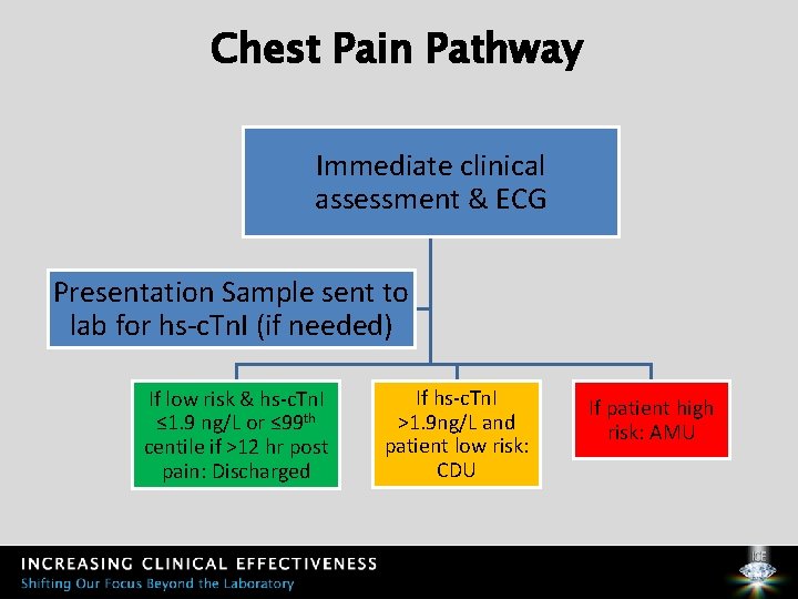 High sensitivity cardiac troponin I at presentation enables