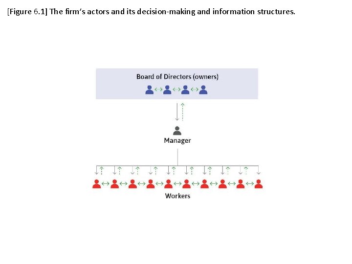 Figure 6 1 The firms actors and its