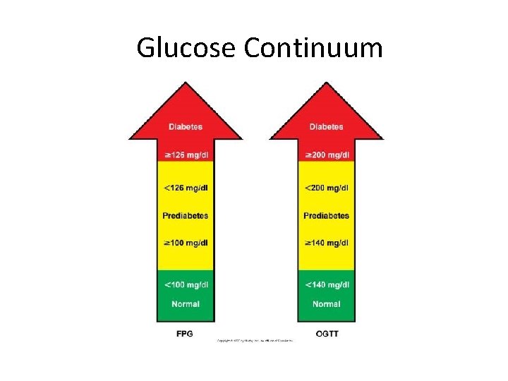 Diabetes Diabetes Definition Types Pathophysiology Diagnostic tests ...