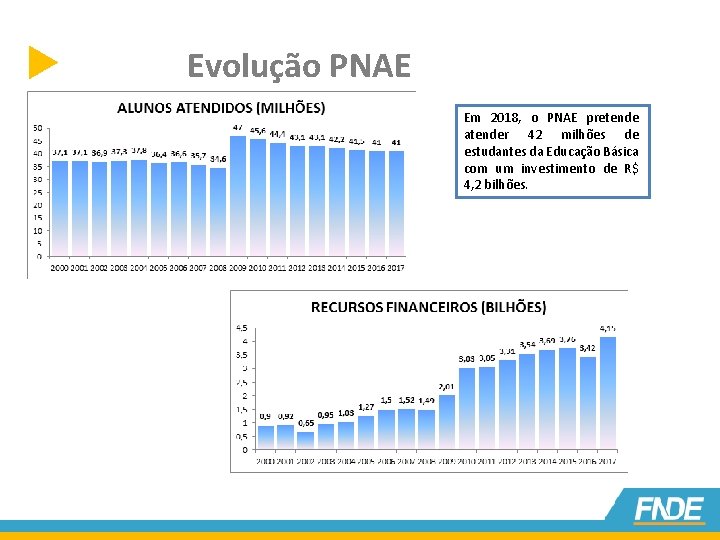 PROGRAMA NACIONAL DE ALIMENTAO ESCOLAR Abrangncia PNAE Atendimento