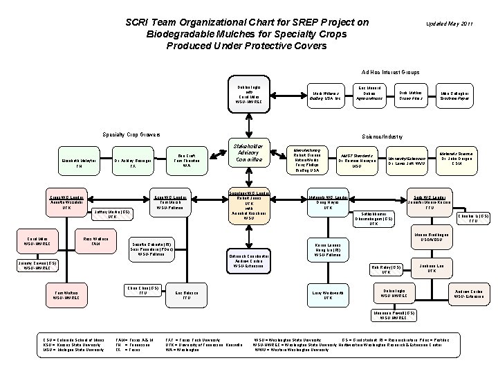 SCRI Team Organizational Chart for SREP Project on