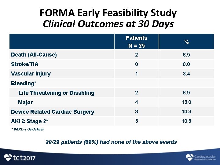 The FORMA Early Feasibility Study 30 Day Outcomes
