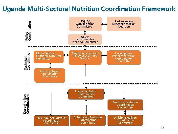 MultiSectoral Nutrition Action Planning Training Module Unit 1