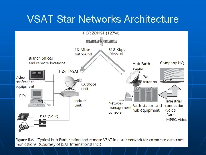 Satellite Communication Lecture 7 Twoway Interactive Communication for