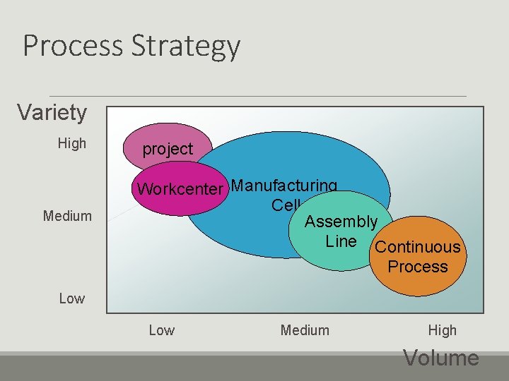 Processes and facility selection OPERATIONS MANAGEMENT DR RON
