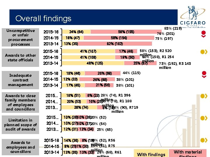 Procurement practices Results of AGSA audit of SCM