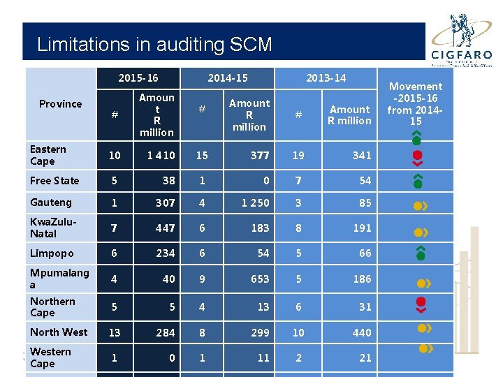 Procurement practices Results of AGSA audit of SCM