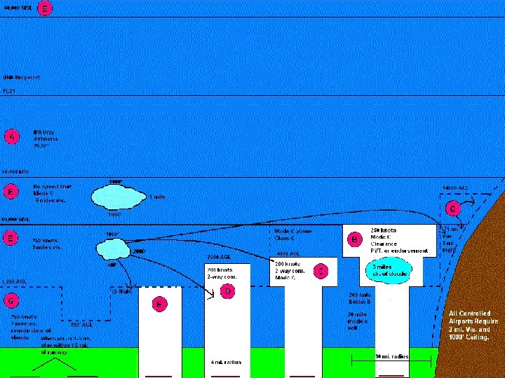 Airspace Understanding Airspace Airspace Personal Safety Standards You
