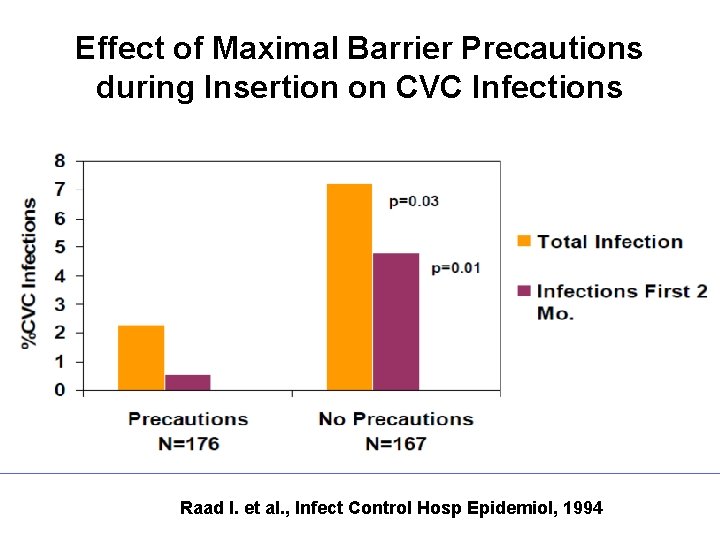 Impact of Primary BSI Pathophysiology of Catheter Related