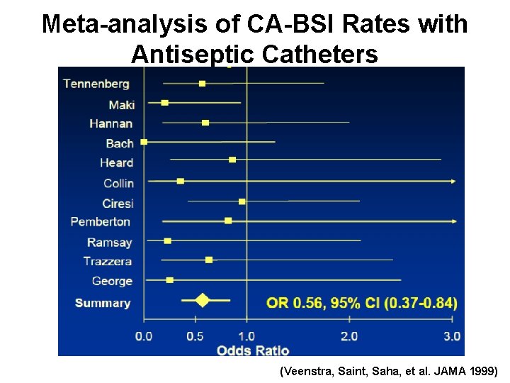 Impact of Primary BSI Pathophysiology of Catheter Related