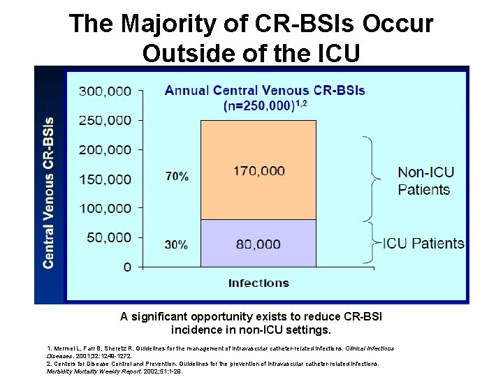 Impact of Primary BSI Pathophysiology of Catheter Related