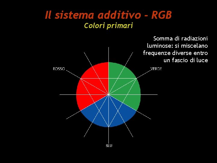 Il sistema additivo RGB Colori primari Somma di
