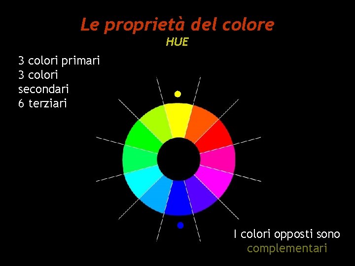 Il sistema additivo RGB Colori primari Somma di