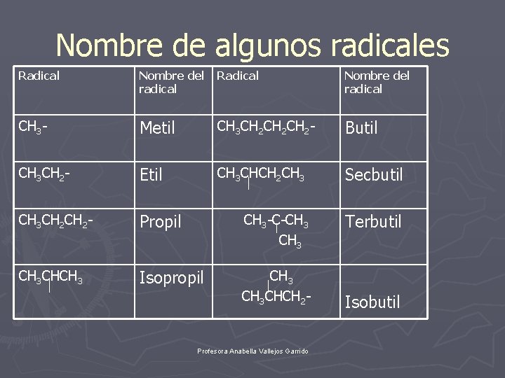 Nomenclatura IUPAC Alcanos Profesora Anabella Vallejos Garrido Objetivos