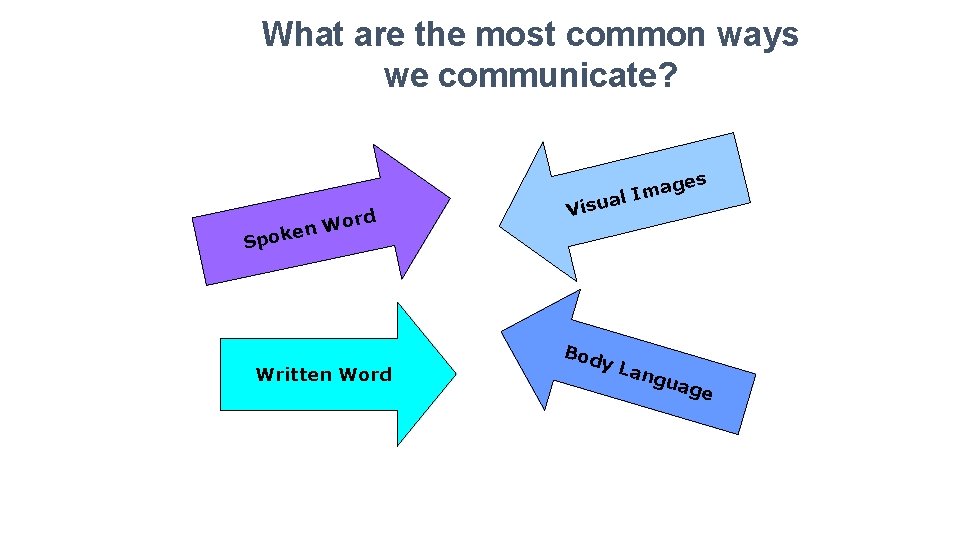 1 3 Communication skills Periods 2 EFFECTIVE COMMUNICATION