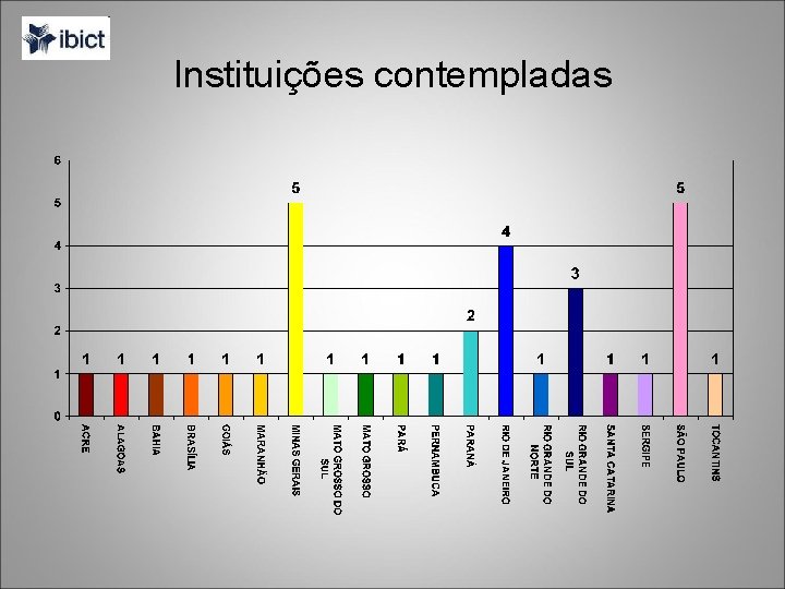 Repositrios institucionais uma experincia de implantao nacional Bianca