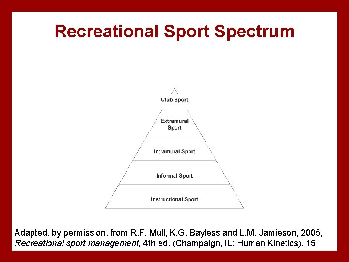 Recreational Sport Management Introduction Foundation of recreational sport